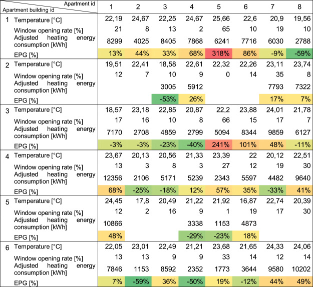 Veröffentlichung: "Apartment related energy performance gap" in Energy ...